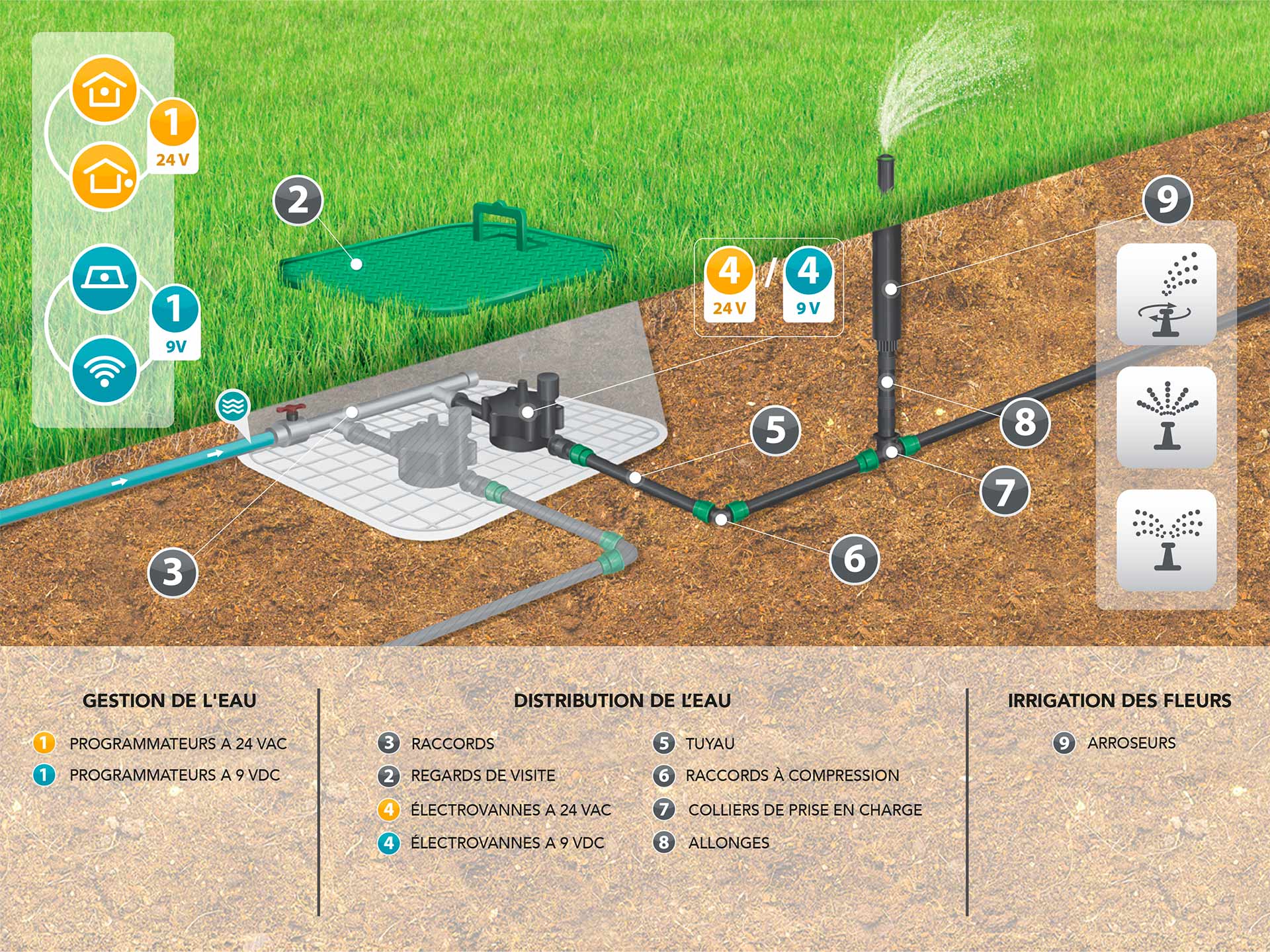 Systèmes d'irrigation des pelouses résidentielles | Rain